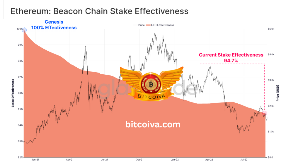Ethereum Beacon Chain Before Merge Examined