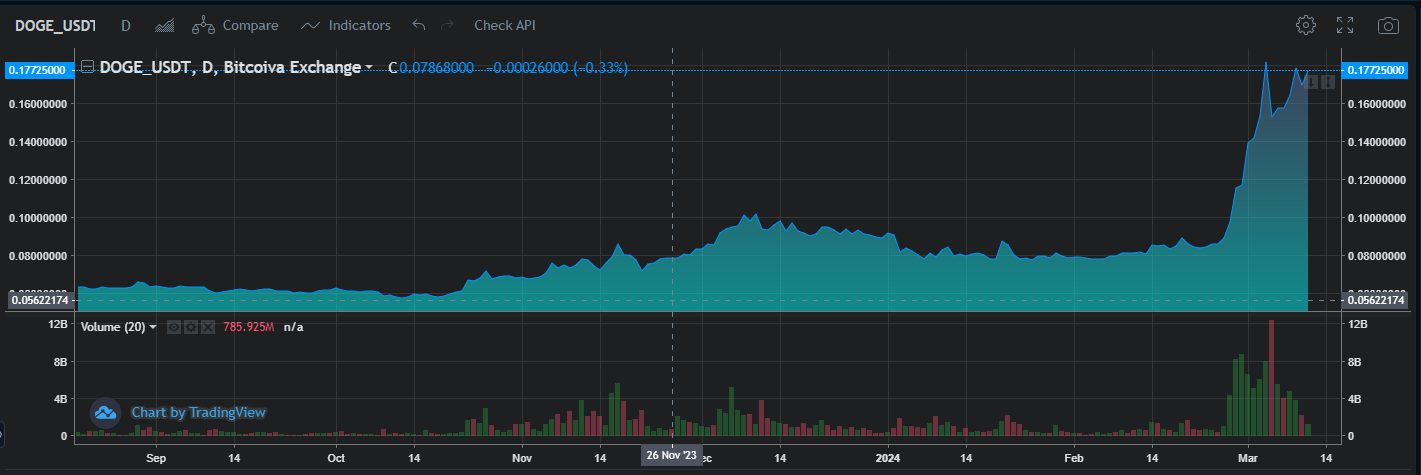 Bitcoin New All-time High Crosses $73,000