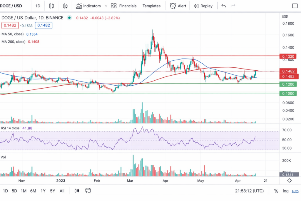 Dogecoin (DOGE) Price Prediction 2026–2030 | Bitcoiva